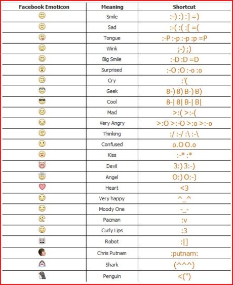 Klávesové zkratky a zkratky smajlíků na Facebook